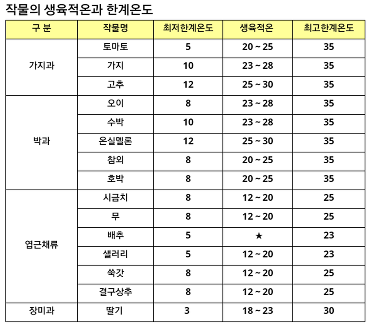 작물의 생육적온과 한계온도 네이버 블로그